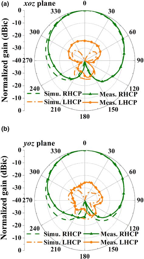 Simulated And Measured Normalized Radiation Patterns At 1575 Ghz Download Scientific Diagram