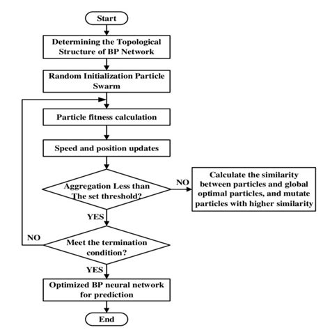 Ipso Optimization Bp Networks Algorithm Download Scientific Diagram