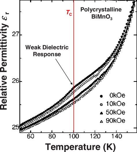 Color Online Weak Dielectric Response To The Magnetic Transition T C In Download Scientific