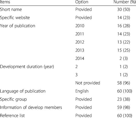 Basic Information Of Included Reporting Guidelines Download Table