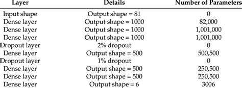 Summary Of Final Idnn Model Architecture Download Scientific Diagram