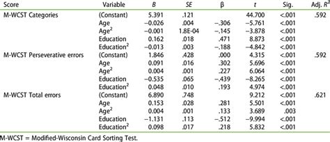 Final Multiple Linear Regression Models For M Wcst Download