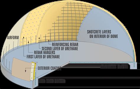 Image Figure 6 Typical Air Formed Monolithic Concrete Thin Shell Dome