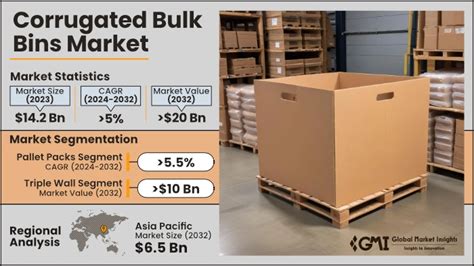 Corrugated Bulk Bins Market Size Share And Forecast Report 2032