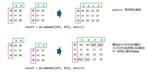 PandasDataFrame結合操作 concat merge joinを使いこなす アマチュア無線局JS IIU