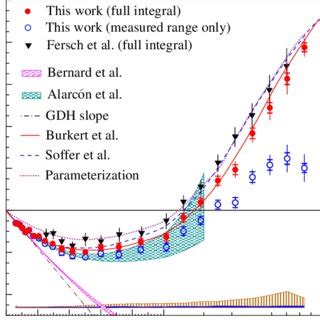 Results on γ Q for the proton with symbols the same as in Fig Download Scientific
