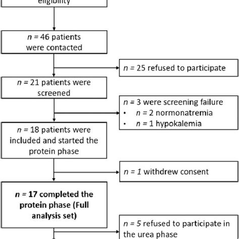 Course Of Fractional Excretion Of Sodium Urea And Uric Acid By