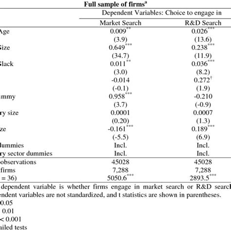 Random Effects Panel Logit Regression To Model The Choice To Engage In