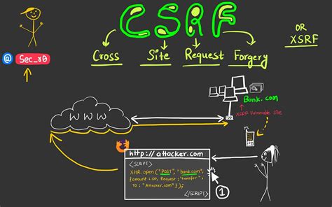 Web Security Short Series — Csrf By Yano Mar 2024 Medium