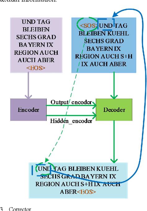 figure 3 from a two stage sign language recognition method focusing on the semantic features of