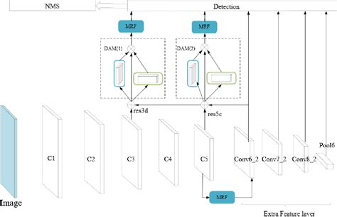 Figure 1 From Attention And Feature Fusion Ssd For Remote Sensing Object Detection Semantic