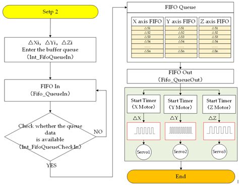 Hardware Software Embedded System For Real Time Trajectory Planning Of Multi Axis Machine Using