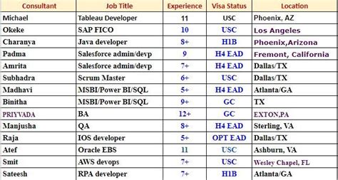 Consultants Work Opportunities Linkedin Project C2c C2crequirements C2cvendors