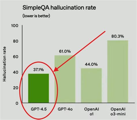 Openai Has Almost Halved Hallucinations From Gpt O3 Mini To Gpt 4 5 This Is The Lowest