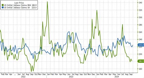 Jobless Claims Remain Low Despite 50 Plus Surge In Job Cuts Zerohedge