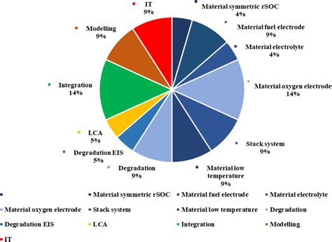 E Identification Of Reviews Addressing The Rsoc Technology In Different