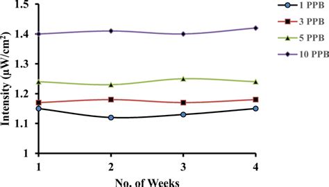 Repeatability Test Of The Sensor Probe For Four Different Weeks