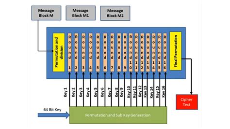 Dudley Daniel Raj On Linkedin Des — Encryption Algorithm Full Overview