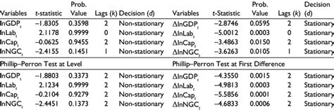 Unit Root Test Adf Test At Level Adf Test At First Difference Download Table