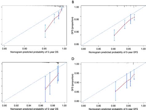 Calibration Plots Associated Nomograms In Both Development And