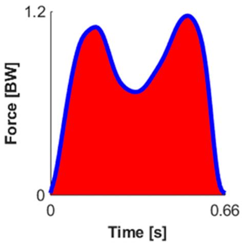 Monitoring Knee Contact Force With Force Sensing Insoles