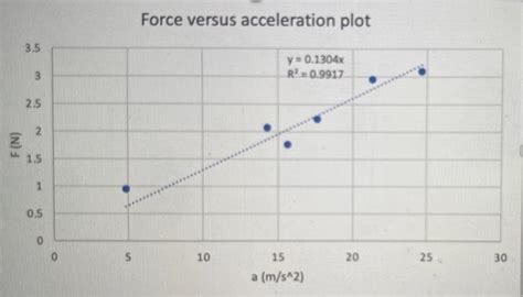 Solved Force Versus Acceleration Plot 35 Y 01304x R2