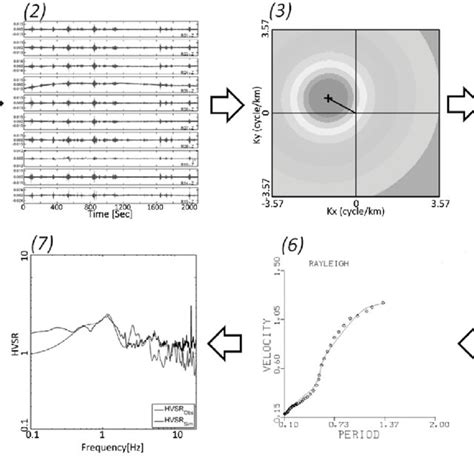 Illustration Of The Procedure Of The Microtremor Array Method Adopted Download Scientific