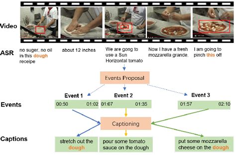 Figure 1 From Hierarchical Context Aware Network For Dense Video Event