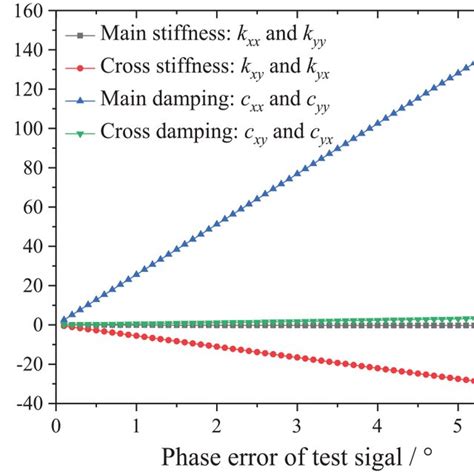 Identification Error Of Bearing Dynamic Characteristics Under Different Download Scientific