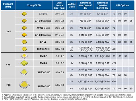 New 3V XHP Releases Overcurrent Guide Flashlight Modding And DIY Parts BudgetLightForum Com