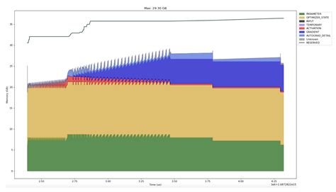 Faster Pytorch Training By Reducing Peak Memory Combining Backward