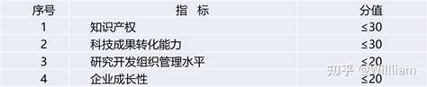国家高新技术企业认定8个条件 知乎