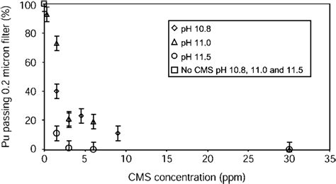 Quantity Of Pu Filtered In Variable Ph And Cms Concentration