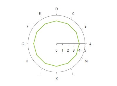 WPF ChartView RadarLineSeries Telerik UI For WPF