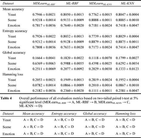Table 4 From A Framework For Multidimensional Learning Using Multilabel