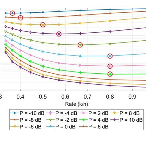 Coding Rate Versus Avp For Different Transmit Power Levels λ 0 01 ∆ Download Scientific