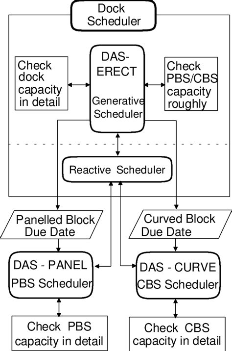 Hierarchical Architecture Of Shipbuilding Scheduling Download Scientific Diagram
