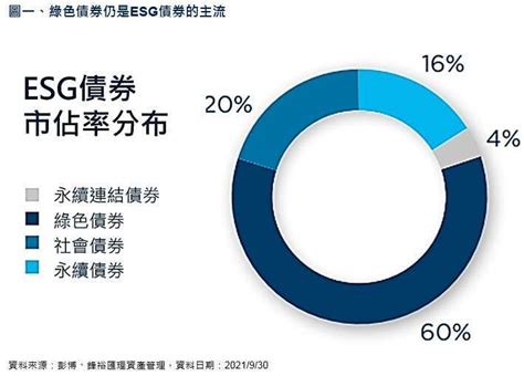 【鋒裕匯理投信】綠色債券懶人包 盤點5大必知qanda Anue鉅亨 基金