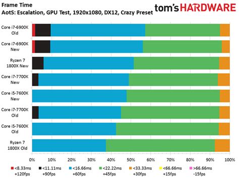 AMD Ryzen S First Game Optimization Ashes Of The Singularity Escalation Tested Tom S Hardware
