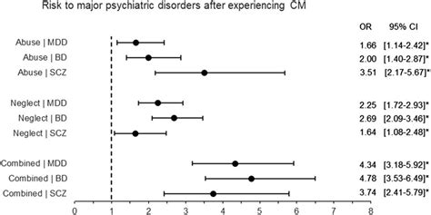 Forest Plot Of The Adjusted Multivariate Logistic Regression Model Of