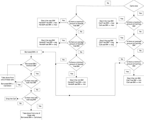 Three Dimensional Dynamic Based Borrowing Scheme Download Scientific