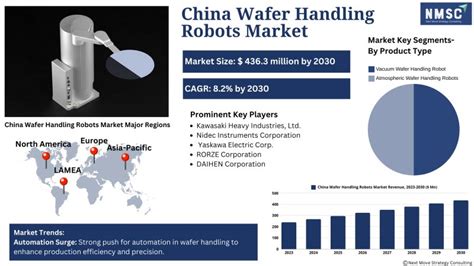 Waferhandlingrobots Semiconductors Chinatech Investing Innovation… Next Move Strategy