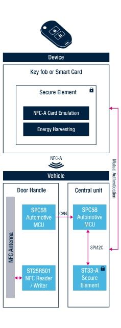 High Performance Automotive Nfc Readers Stmicroelectronics