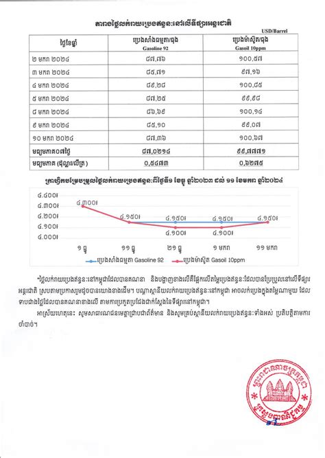មកដឹងពីតម្លៃលក់រាយប្រេងសាំងថ្មី ចាប់ពីថ្ងៃទី១១ ដល់ថ្ងៃទី២០ ខែមករា ឆ្នាំ២០២៤ Khmernote