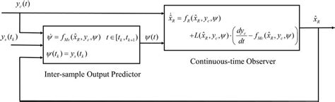 Structure Of The Reduced Order Sampled Data Observer Download