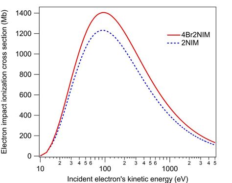 Approximated Ionisation Cross Sections Upon Electron Collision As A