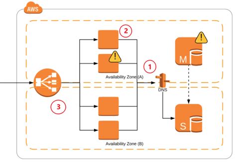 High Availability Vs Fault Tolerance In Aws Dev Community