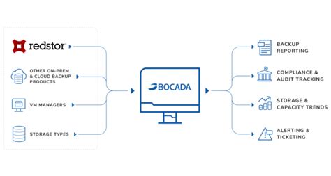 Redstor Backup Monitoring Reporting Software Bocada