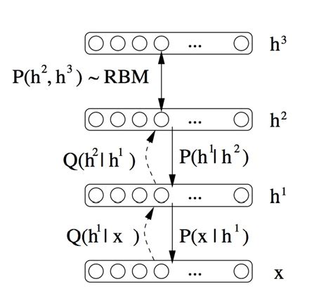 Deep Learning Deep Belief Networksdeep Belief Networks 2006