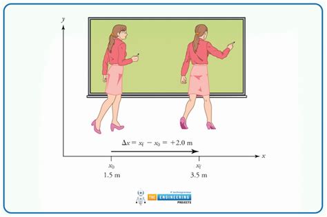 Displacement In Physics The Engineering Projects